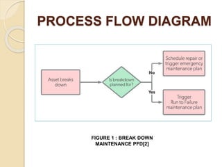Breakdown Maintenance in engineering.pptx