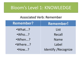 Breakdown of bloom's taxonomy | PPT