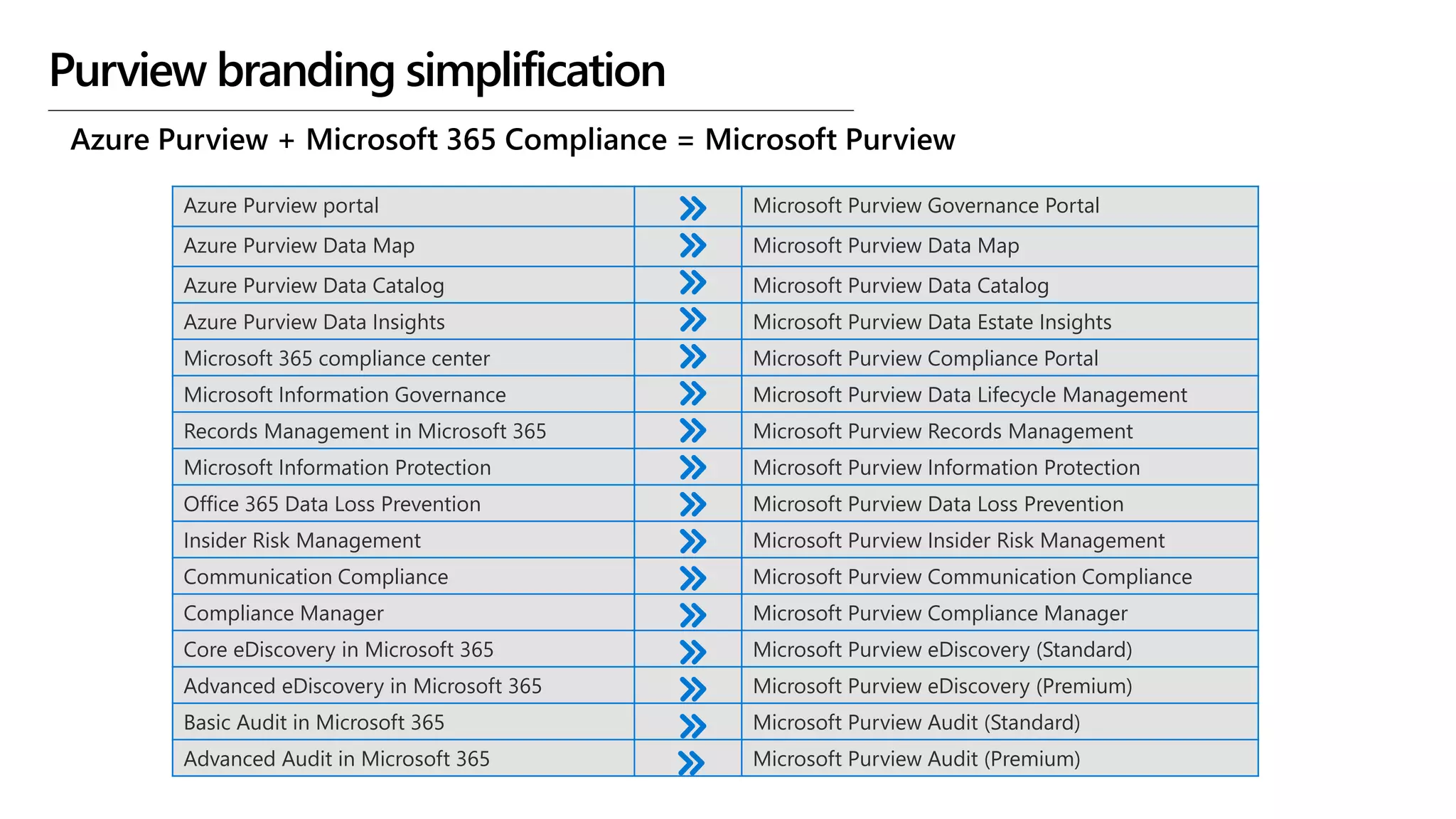 Breakdown of Microsoft Purview Solutions | PPTX