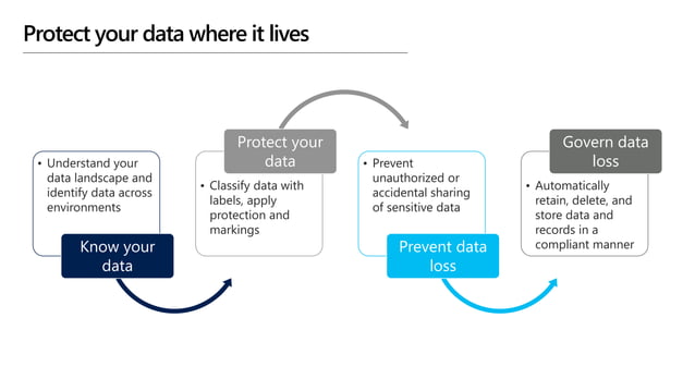 Breakdown of Microsoft Purview Solutions | PPTX