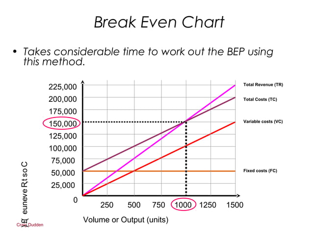 Break even analysis | PPT | Business Accounting & Finance | Business