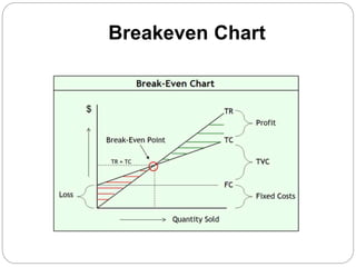 Break Even Analysis.ppt