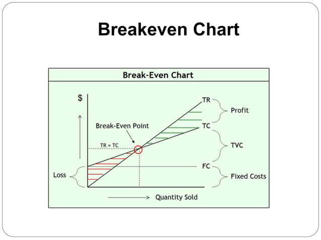 Break Even Analysis.ppt | Business Accounting & Finance | Business