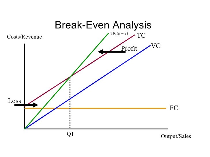 Breakeven analysis iimm