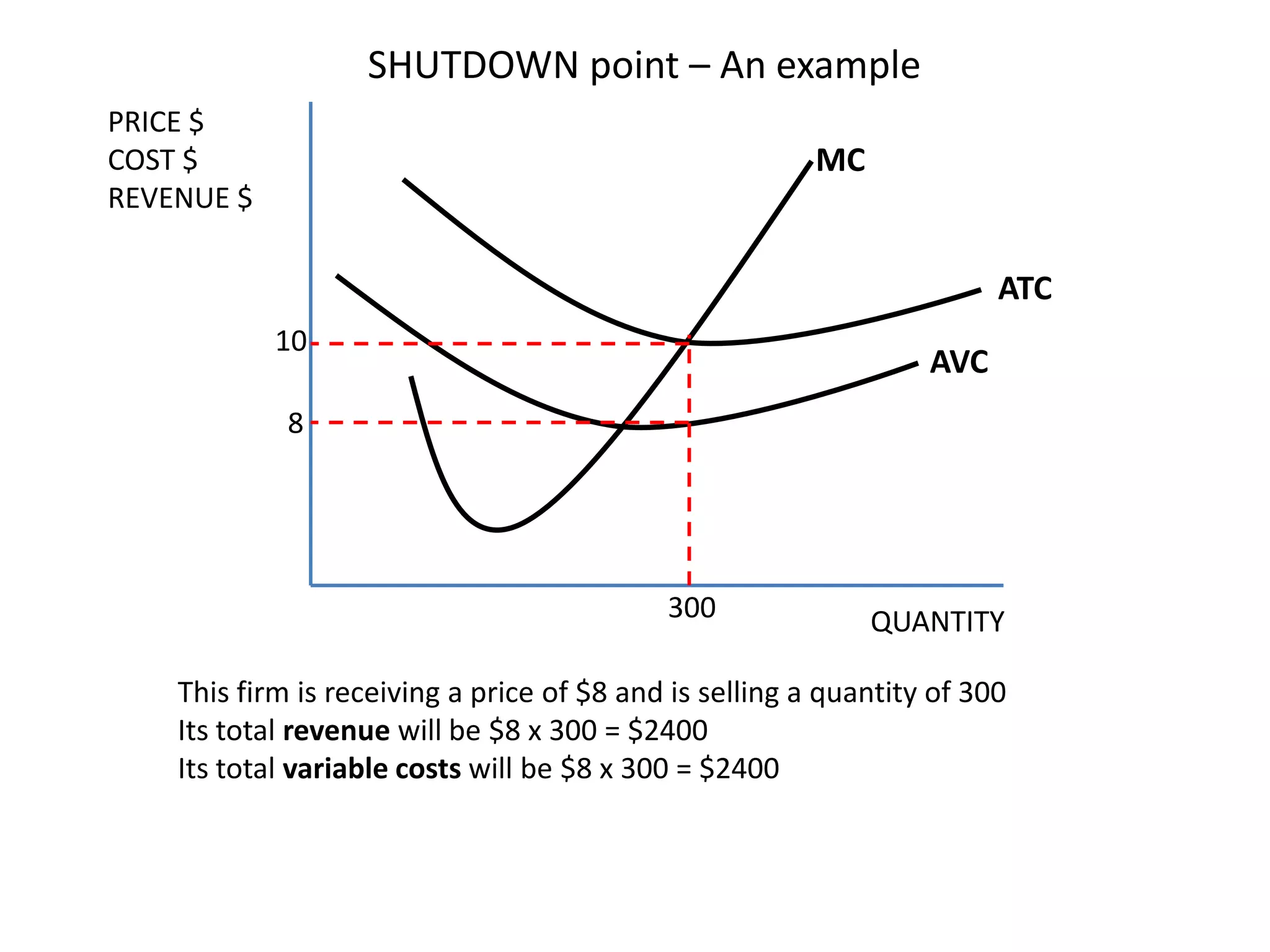 Breakeven and shutdown | PPTX