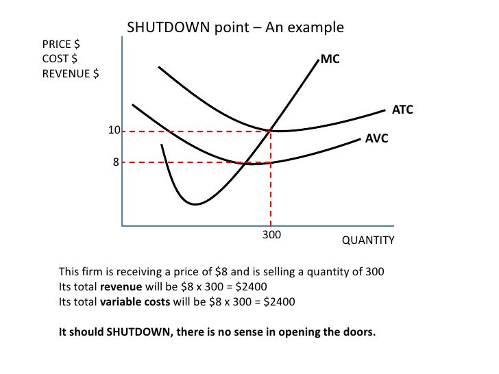 Breakeven and shutdown