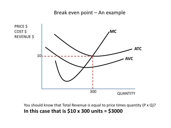 Breakeven and shutdown