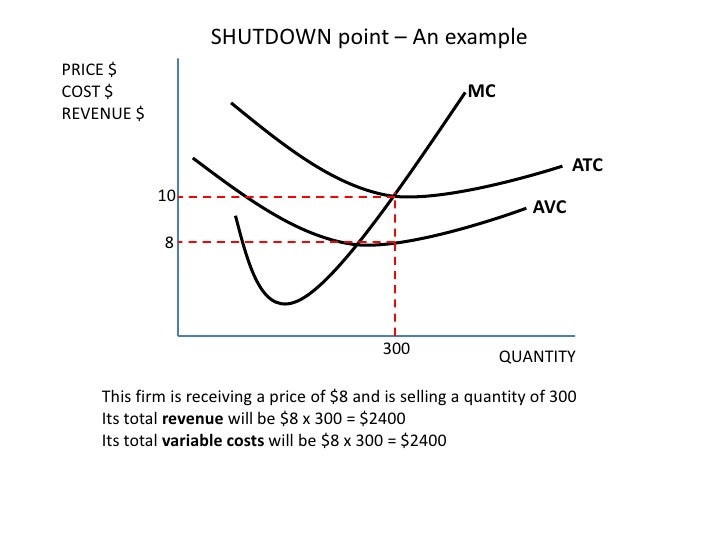 Breakeven and shutdown