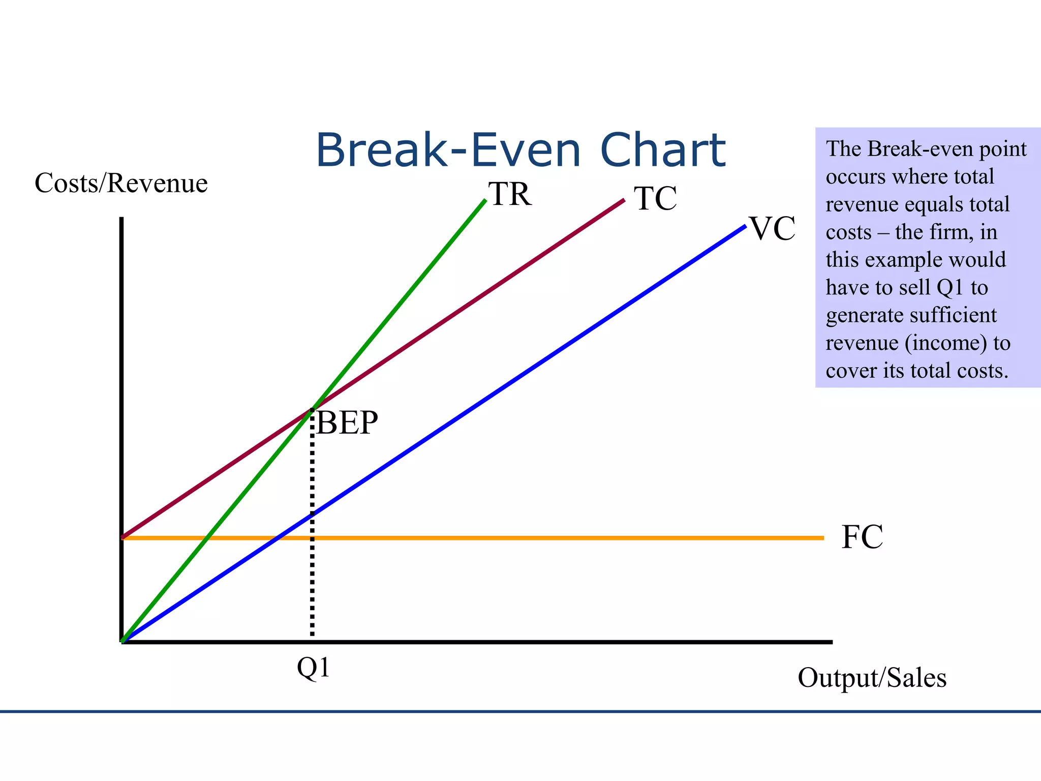 Break Even Charts Simplified | PPT