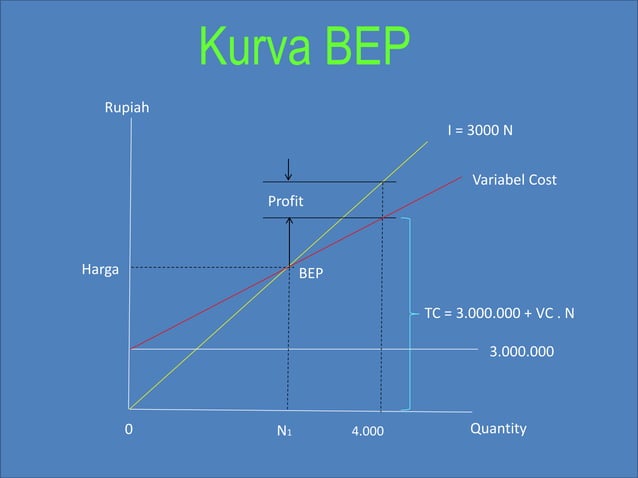 Analisa BREAK EVENT POINT dan perhitungannya | PPT