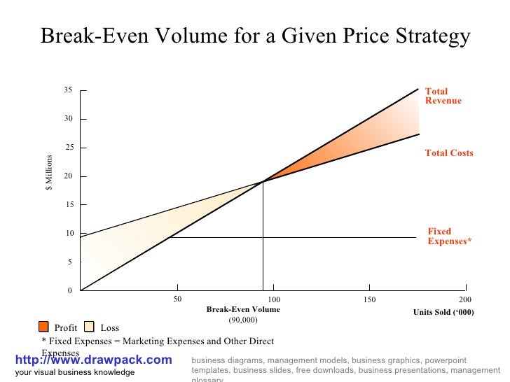 Break even volume business diagram