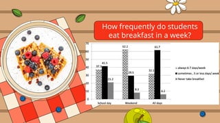 Breakfast PowerPoint/Google Slides template with stickers and useful ...