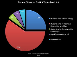 Breakfast Analysis (Pie Chart) by Angela's group | PPT