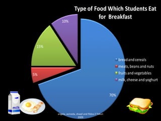 Breakfast Analysis (Pie Chart) by Angela's group | PPT