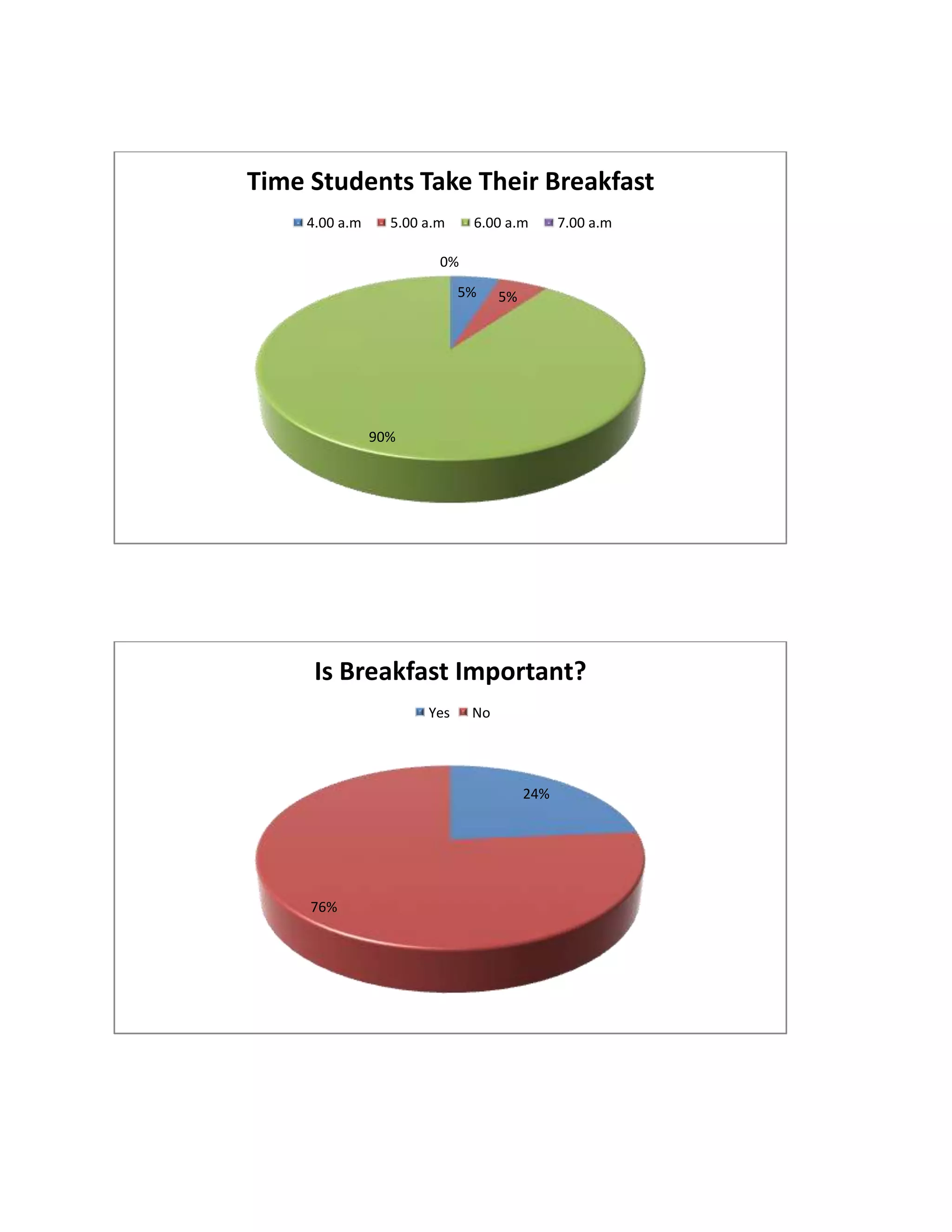 Breakfast Analysis (Pie Chart) by Nico's group | DOCX