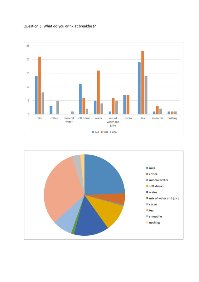 Breakfast habits survey turkey | PDF