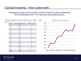 Cyclical Investing Presentation | PPT