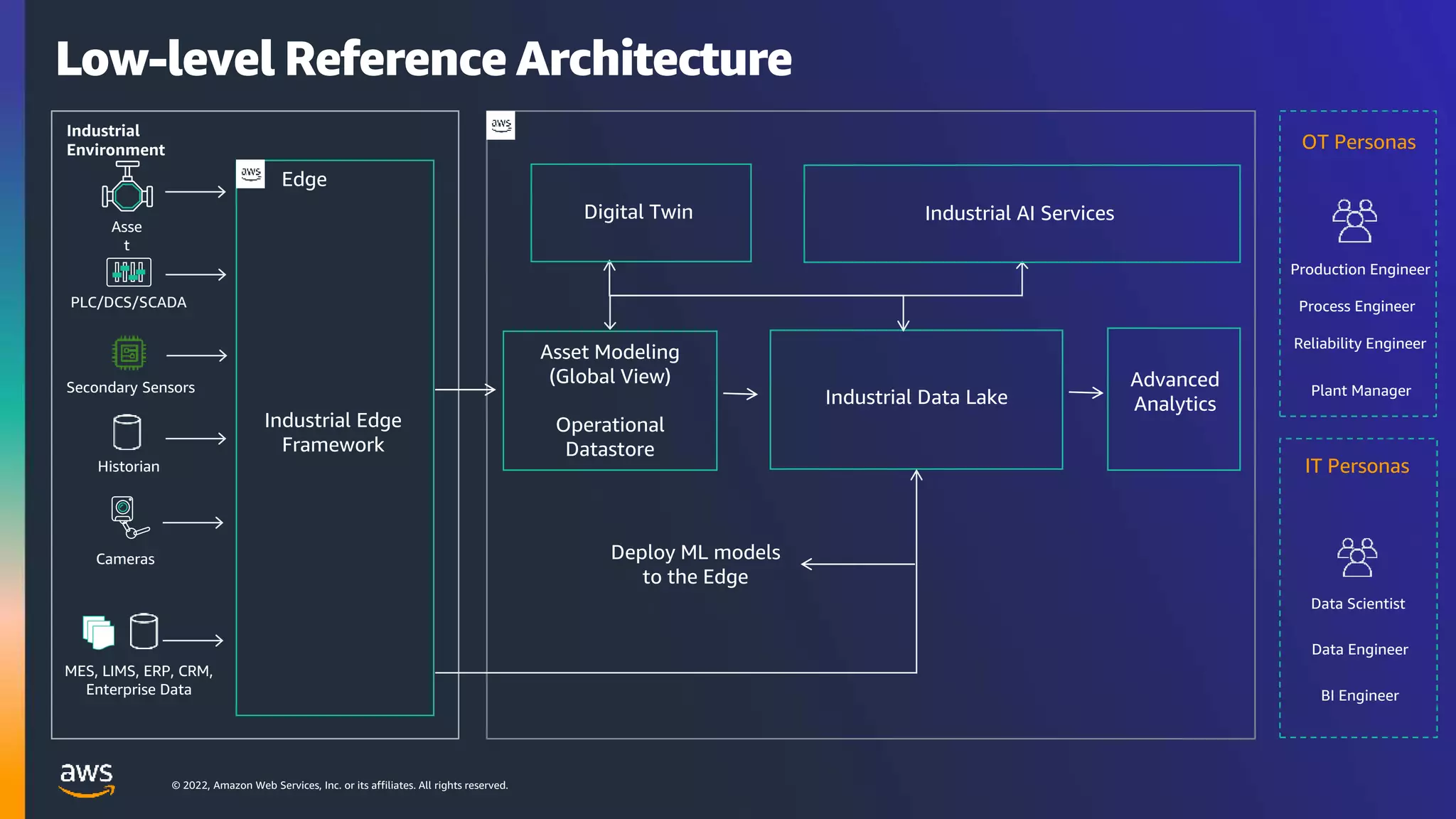 Breaking down an Industrial IoT reference architecture.pptx