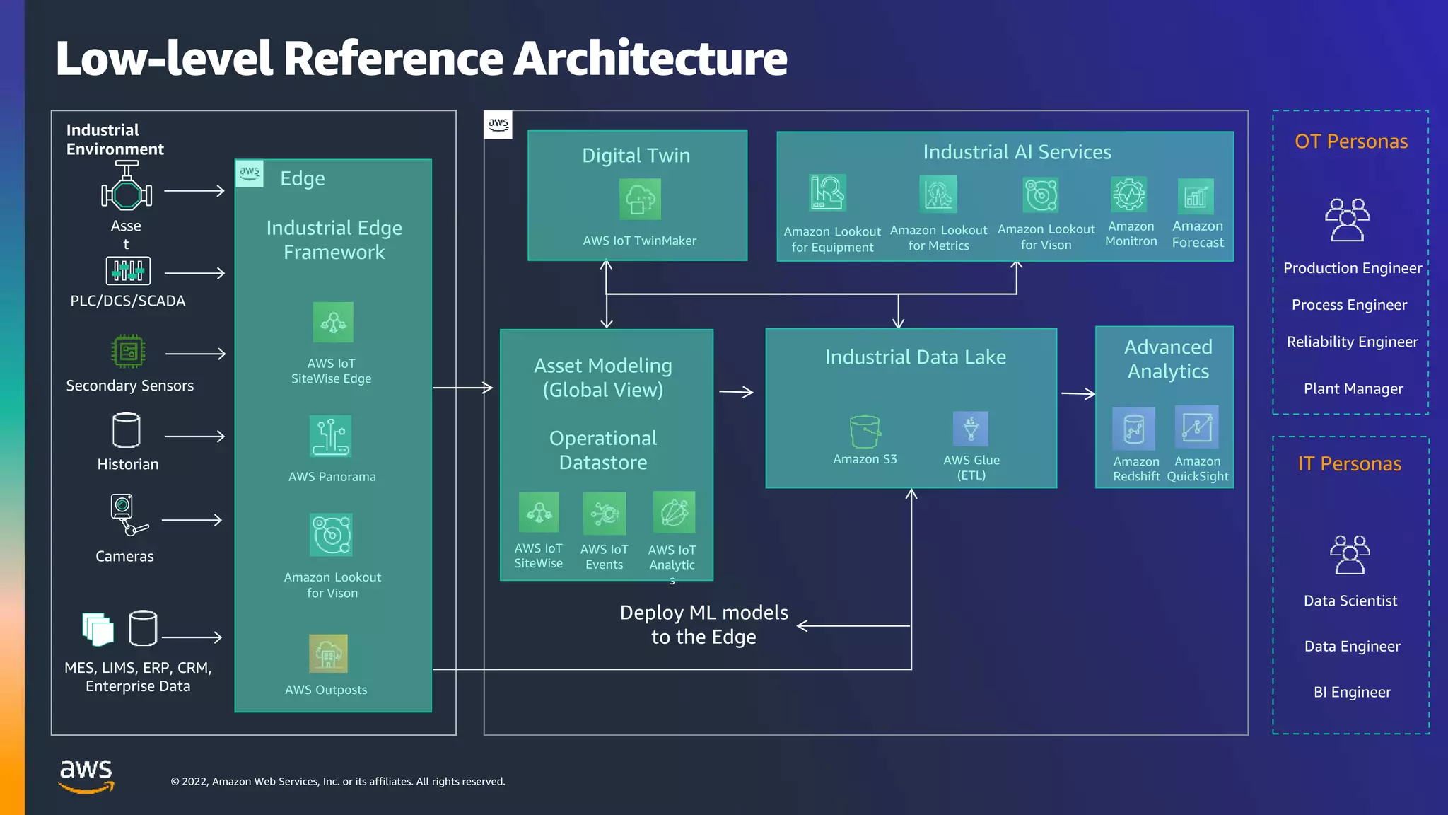 Breaking down an Industrial IoT reference architecture.pptx