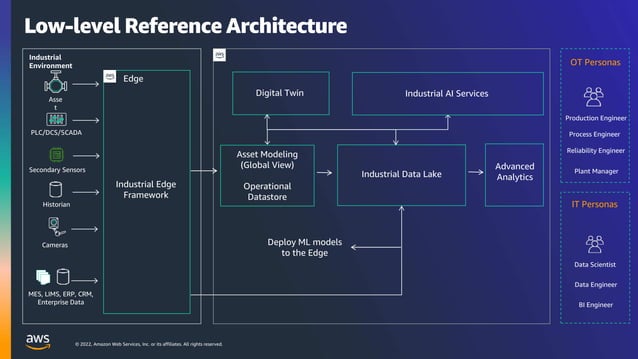 Breaking down an Industrial IoT reference architecture.pptx