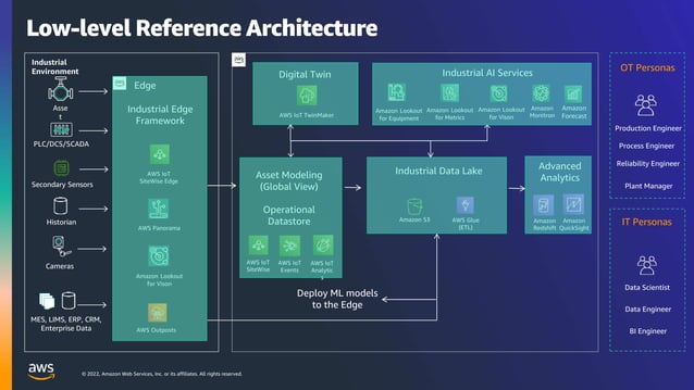 Breaking down an Industrial IoT reference architecture.pptx