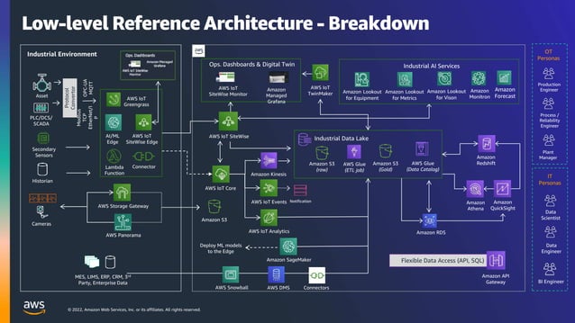 Breaking down an Industrial IoT reference architecture.pptx