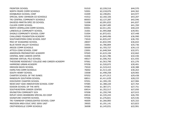 Breaking down indiana teacher pay | PPT