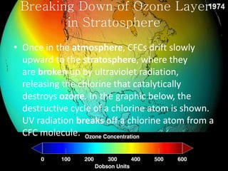 Breaking down of ozone layer in stratosphere layer | PPTX