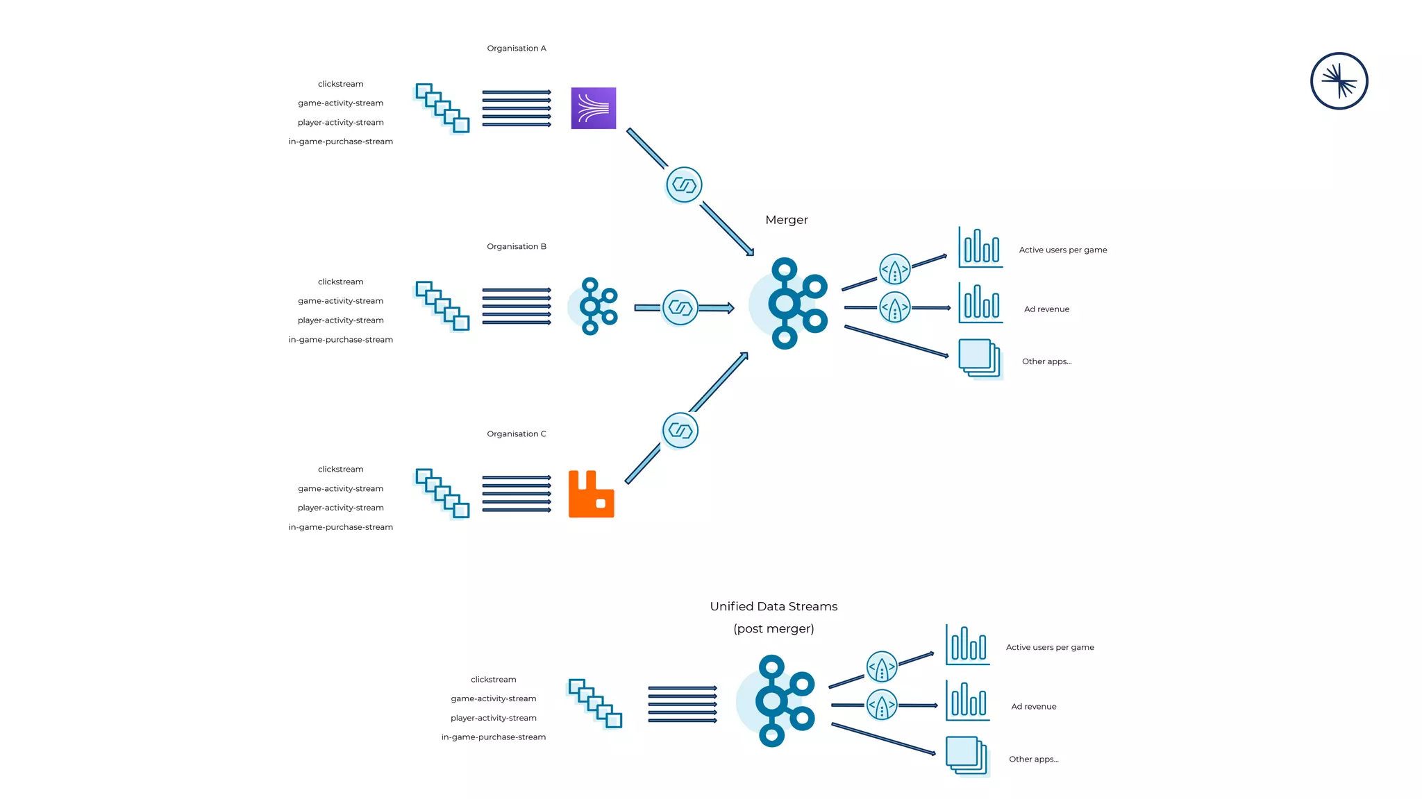 Breaking Down Silos, Unifying Data Streams | PDF | Databases | Computer Software and Applications
