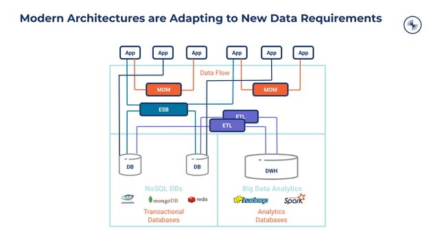 Breaking Down Silos Unifying Data Streams Pdf Databases Computer Software And Applications