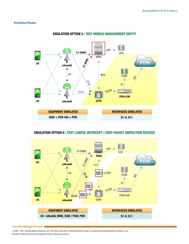 LTE Testing - Network Performance, Security, and Stability at Massive ...