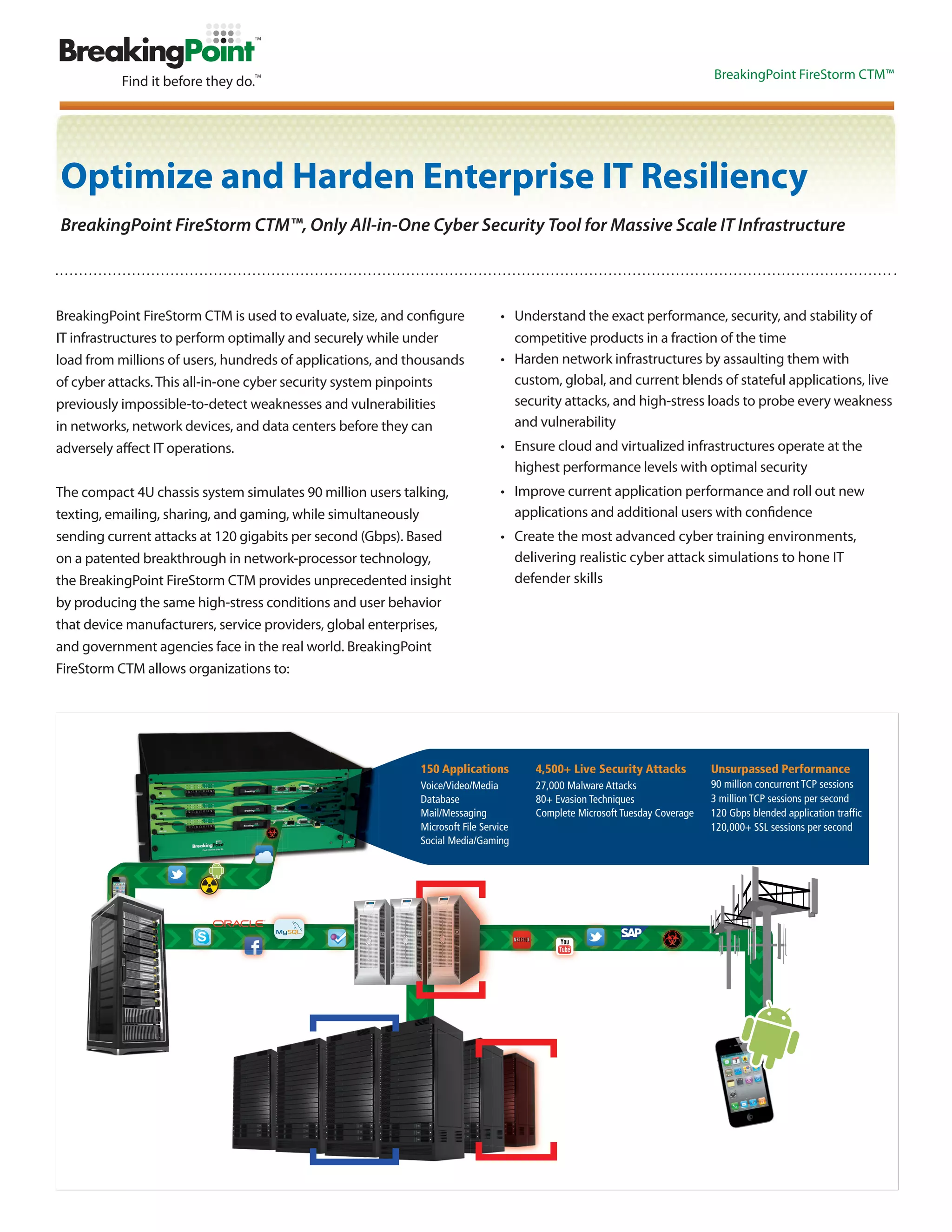 BreakingPoint FireStorm CTM Datasheet | PDF