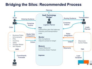 CSCMP 2014 Breaking the Barrier to a Lower Cost Inbound Logistics ...