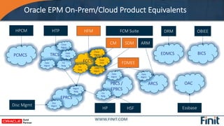 Finit - Breaking Through the Cloud Part II: FCCS, Closing in on Full ...