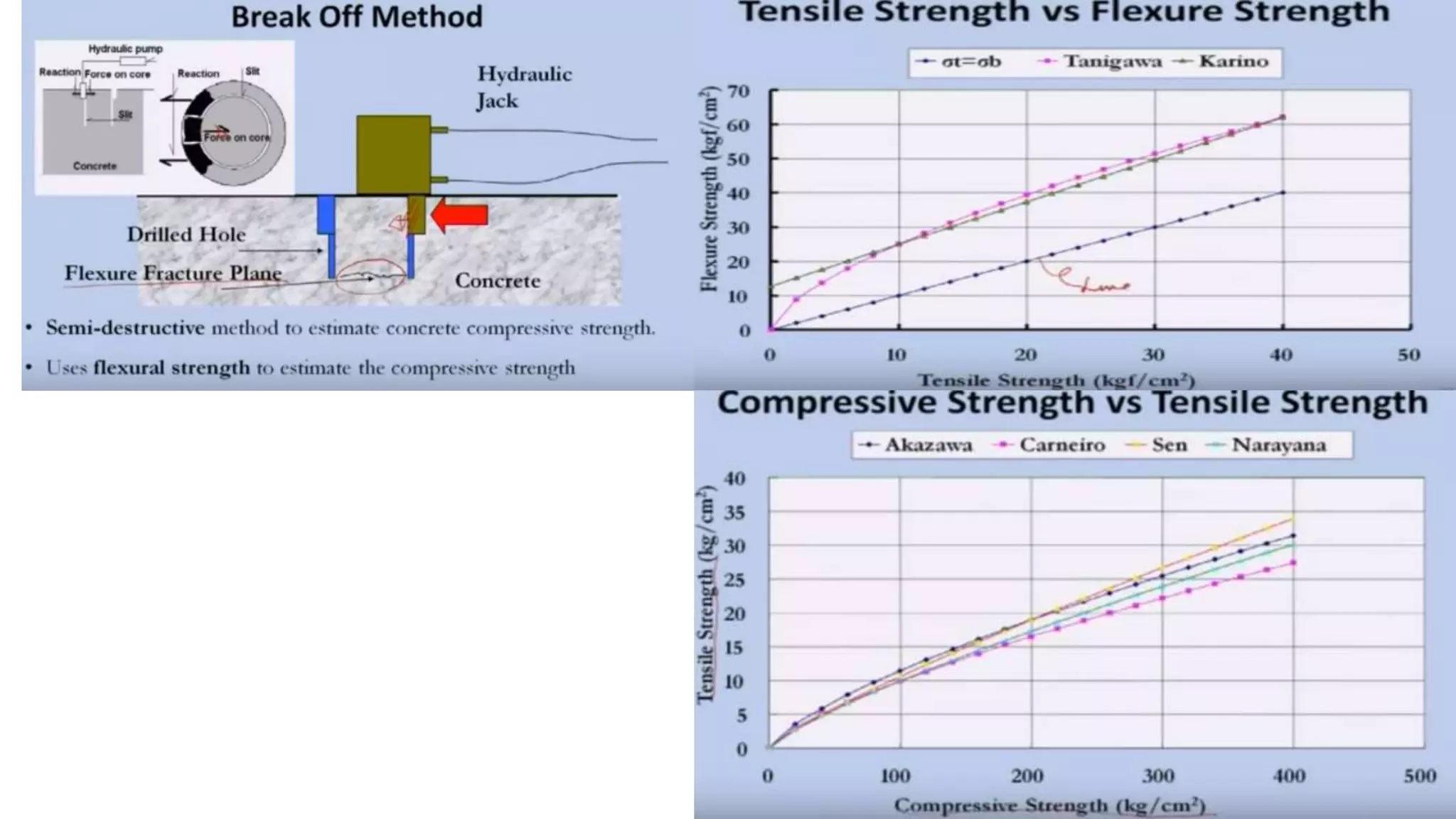 Break off test | PPTX