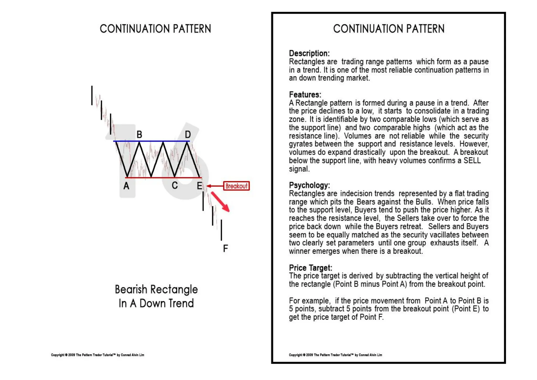 Breakout Patterns Chart for beginner in stock market | PPT