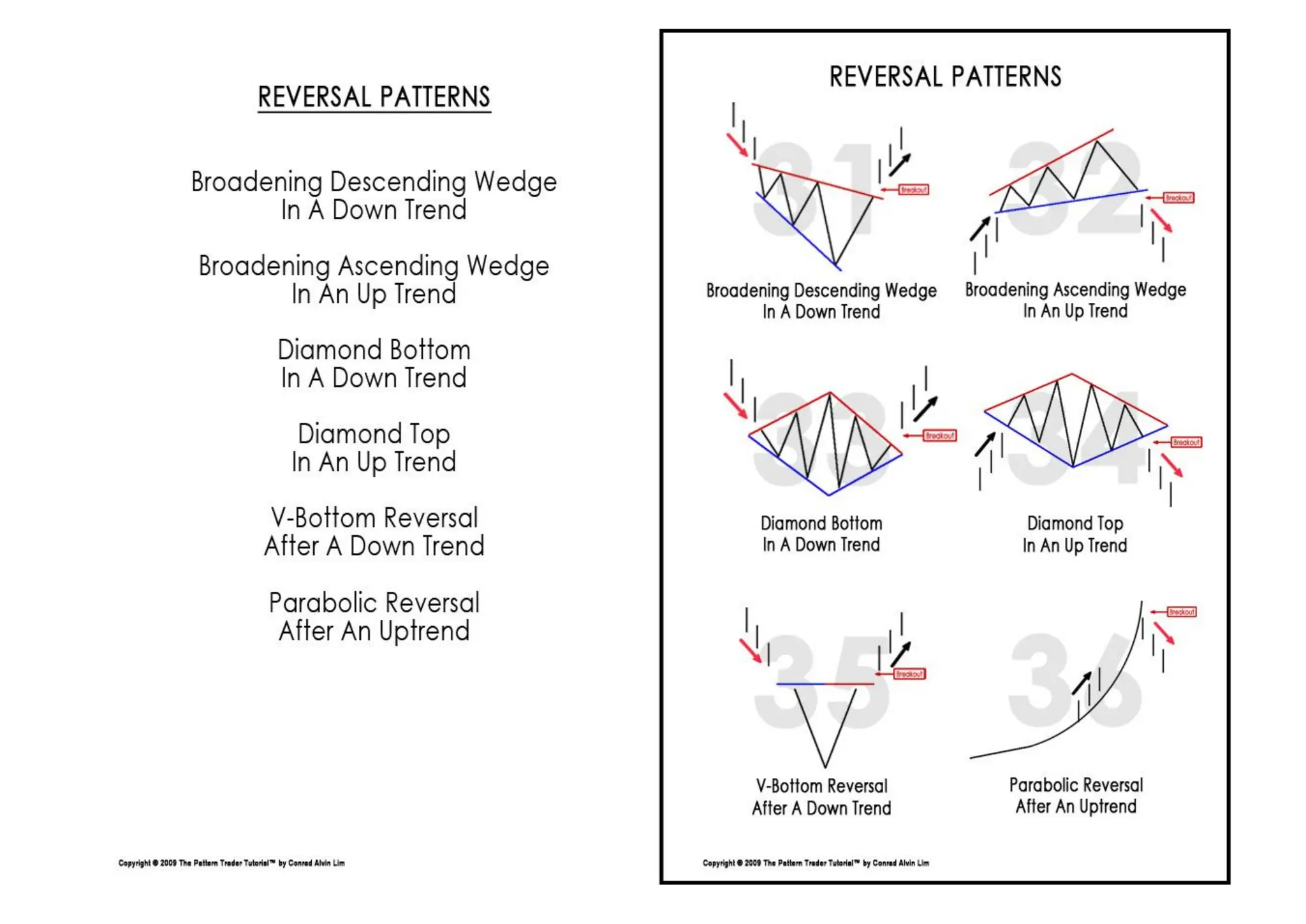 Breakout Patterns Chart for beginner in stock market | PPT