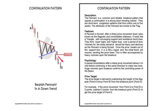 Breakout Patterns Chart for beginner in stock market | PPT