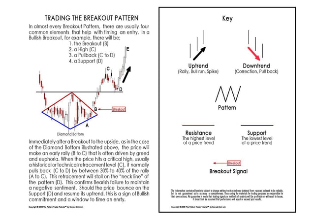 Breakout Patterns Chart for beginner in stock market | PPT