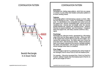 Breakout Patterns Chart for beginner in stock market | PDF