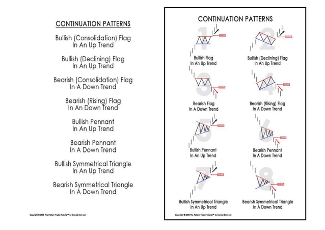 Breakout Patterns Chart for beginner in stock market | PPT