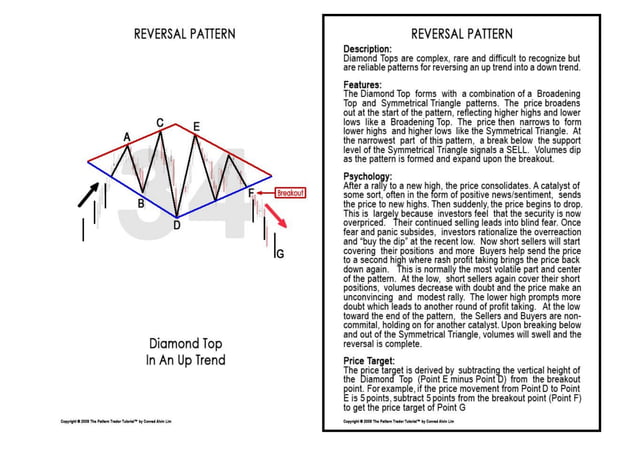 Breakout Patterns Chart for beginner in stock market | PDF