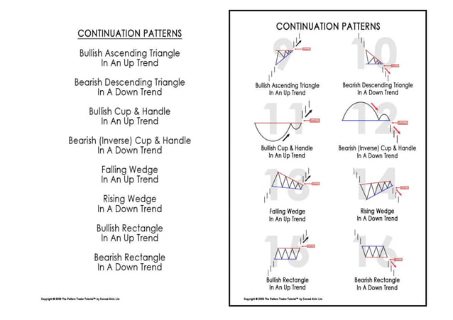 Breakout Patterns Chart for beginner in stock market | PPT