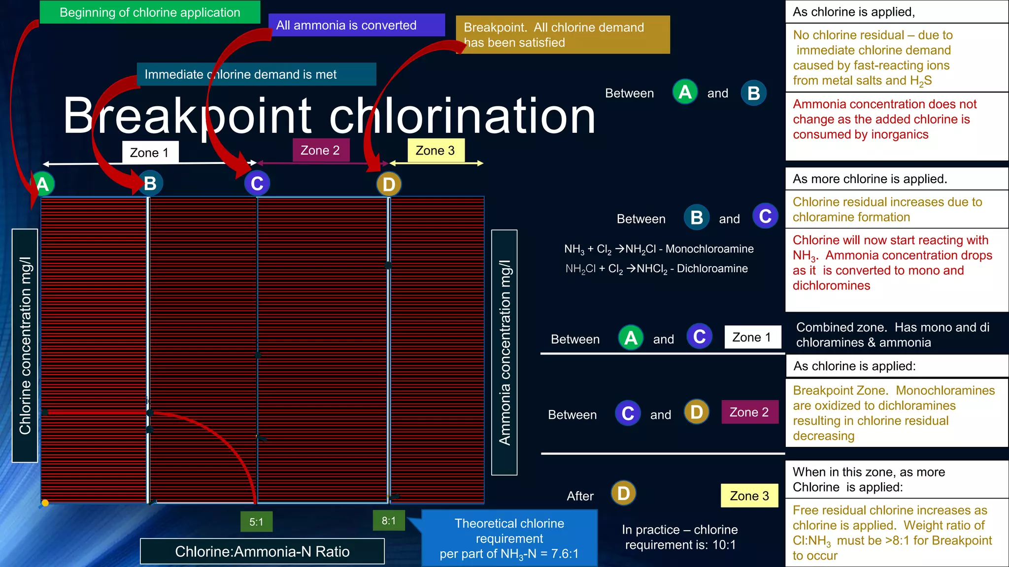 Breakpoint chlorination | PPT