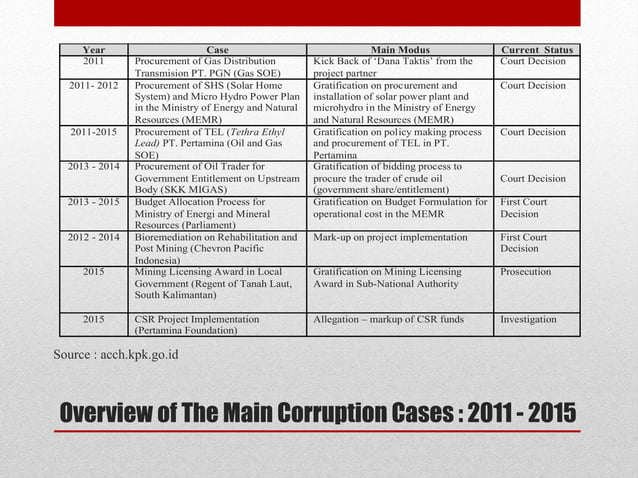 Break the Chain of Corruption in Oil, Gas and Mining Sector | PPT