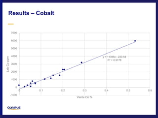 Breakthrough Technology for Cobalt Analysis Using pXRF | PDF ...