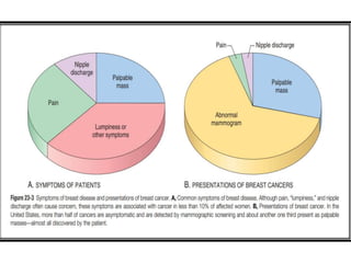 BREAST: NON-NEOPLASTIC CONDITIONS | PPTX