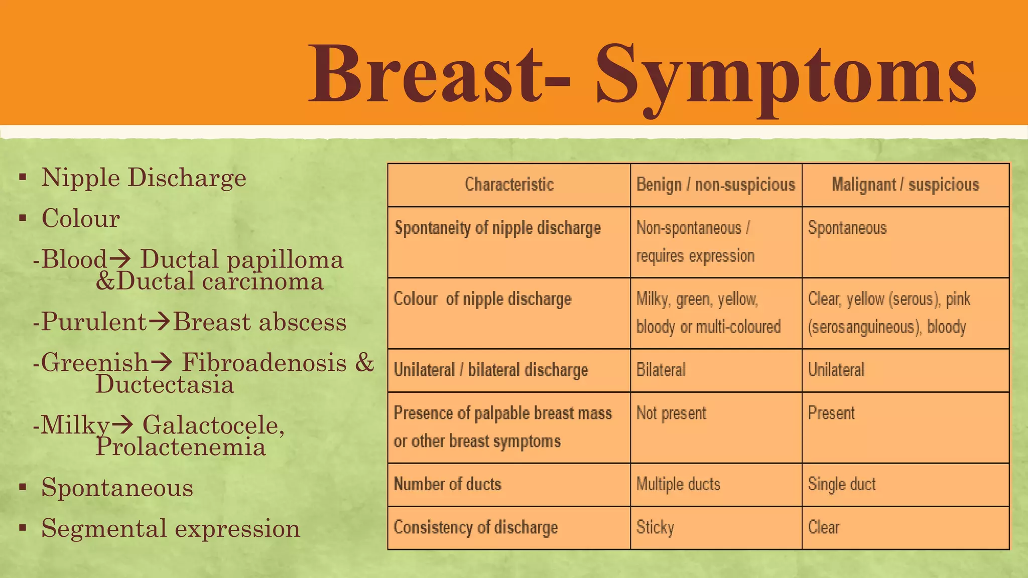 Breast- introduction, benign diseases and carcinoma breast | PDF
