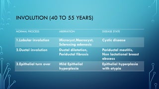 Breast-Pathology and pathophysiology.pptx