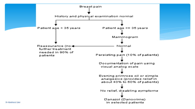 MASTALGIA BREAST LUMP AND DISCHARGE | PPTX